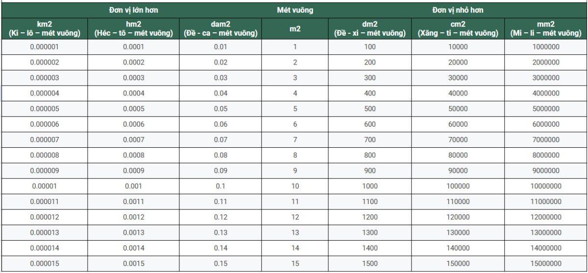 [Công Thức] Quy đổi 1m2 Bằng Bao Nhiêu Cm2 Chuẩn Năm 2025